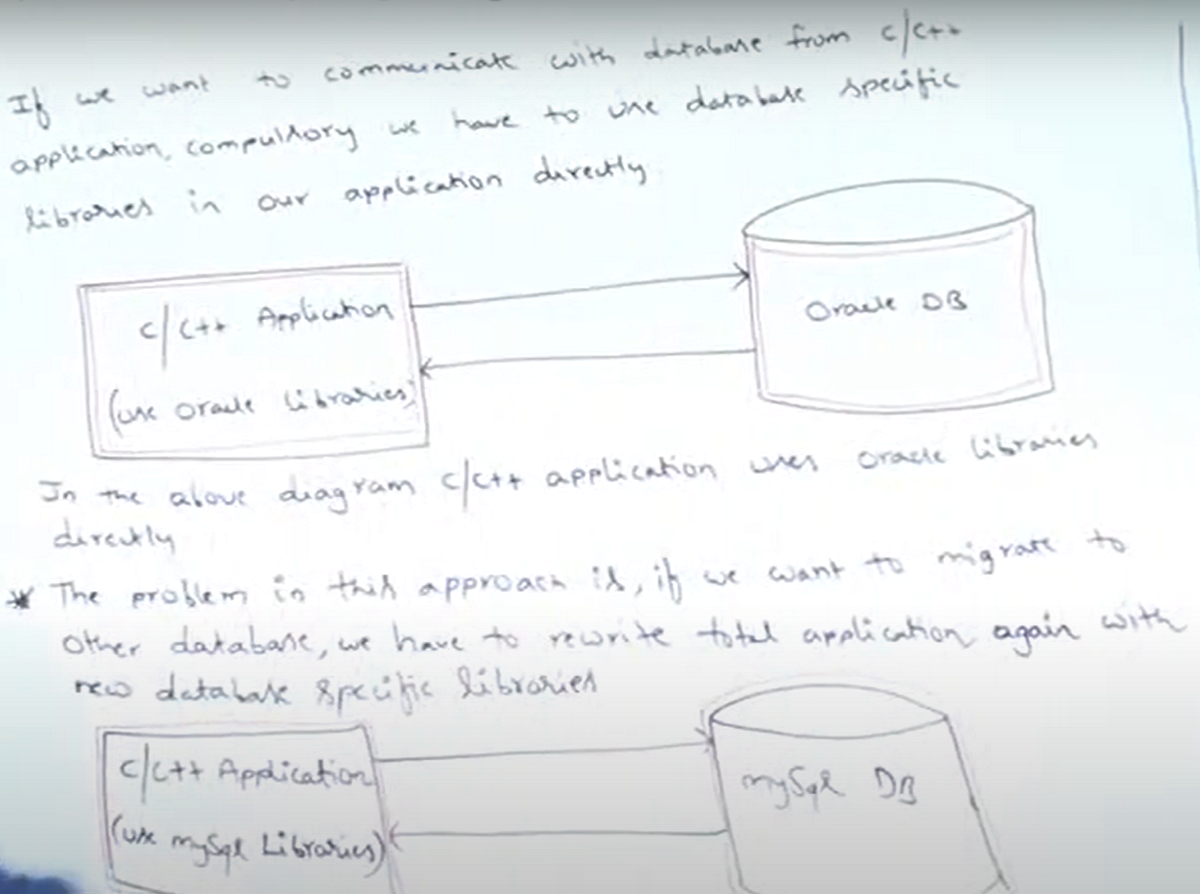 JDBC. We can develop standalone application… | by Prakher Jindal | Medium