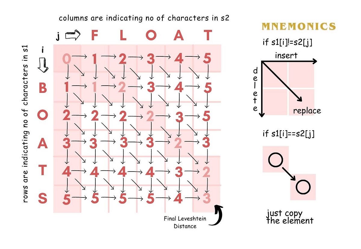 Wagner–Fischer algorithm: Minimum Edit Distance | by Yasaswini Gaddam | Medium