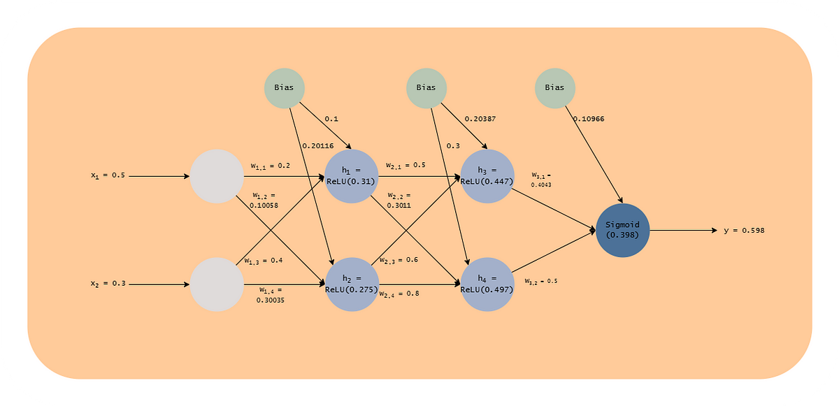 Understanding Dropout In Neural Networks | by Helene Kegel | Apr, 2025 ... Understanding Dropout In Neural Networks | by Helene Kegel | Apr, 2025 ...