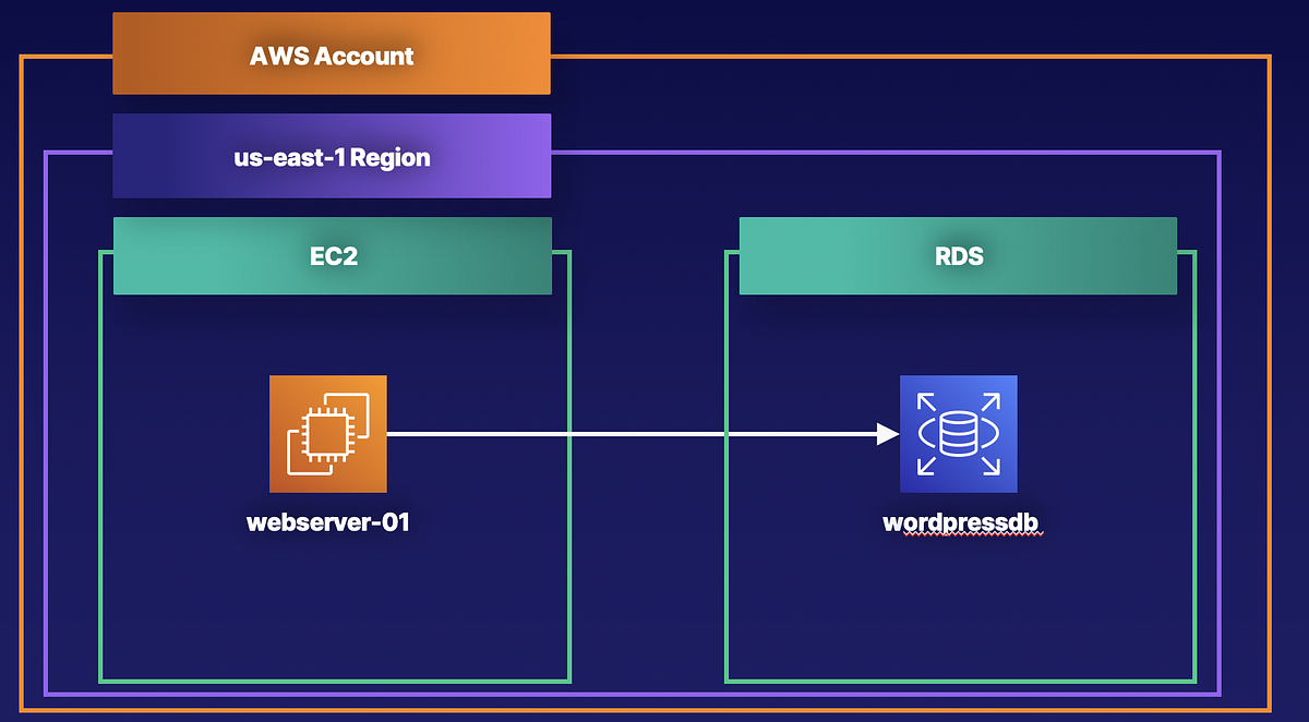 Set Up a WordPress Site Using EC2 and RDS | by Sarthak Phatate | Medium
