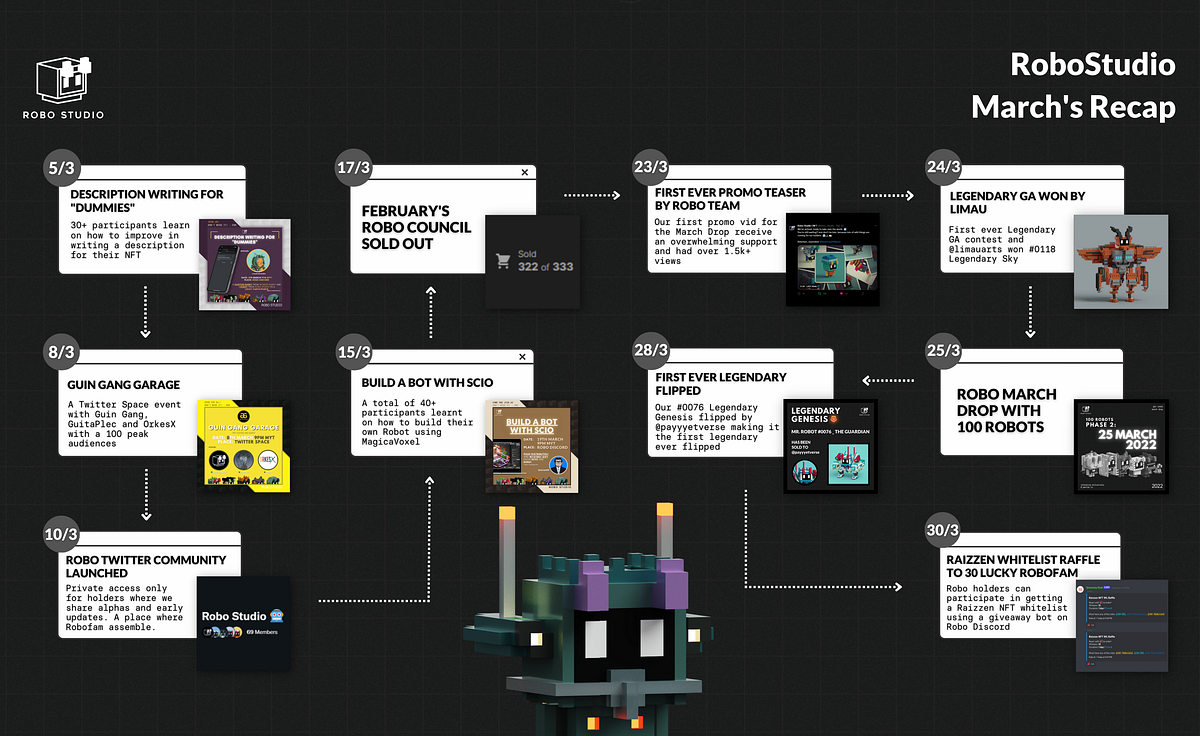 Robo Recap for March — Events, Drops, and More. | by Robo Studio | Medium