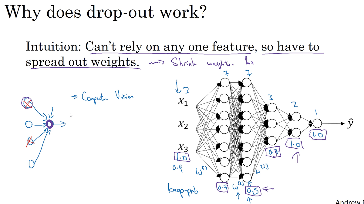 Deep Learning — Drop Out. Dropout is a regularization technique… | by Samuel Yu | Sep, 2024 | Medium