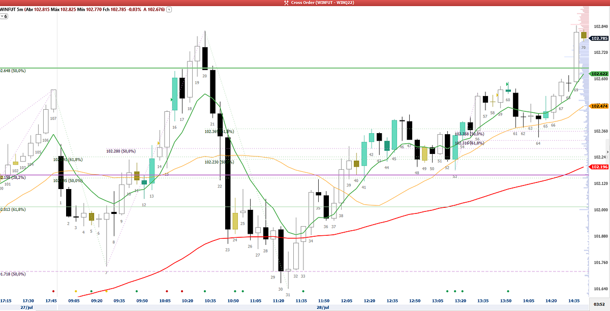 Diário de Trades — 28/07/2022. TT Trades: 2 / % Acerto: 100% /… | by ...