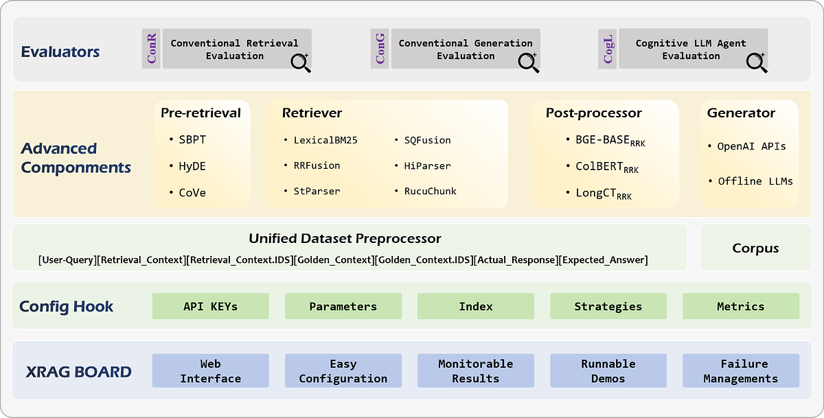 XRAG: Advancing Retrieval-Augmented Generation for Enhanced Question ...