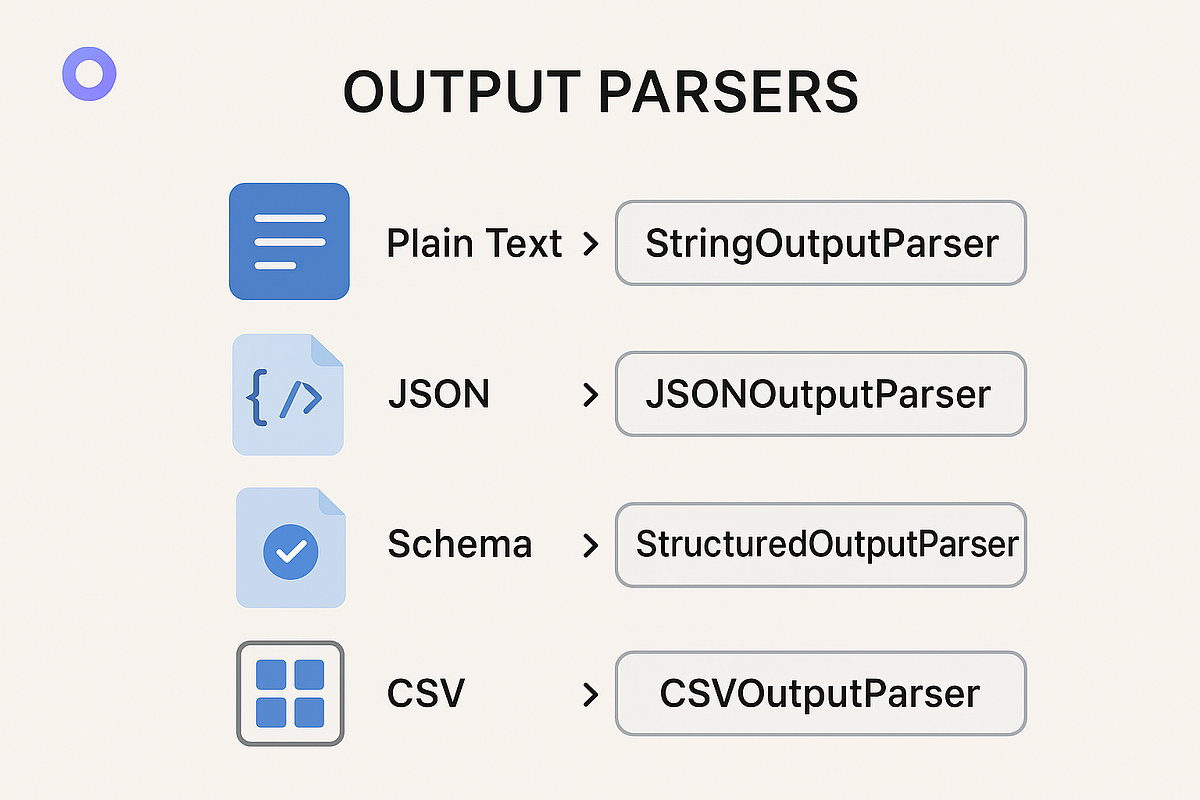 Output Parsers in LLMs (LangChain + Examples) | by Om Sharma | Medium