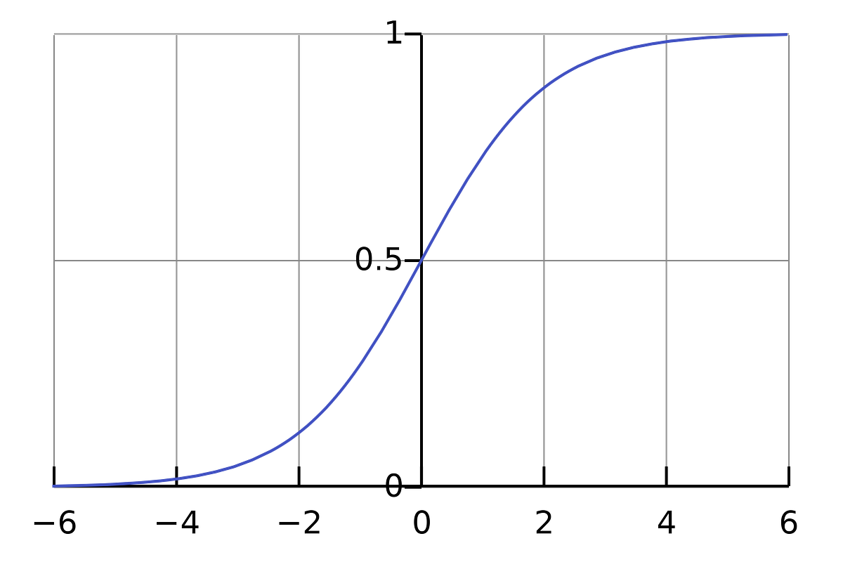 Activation Functions in Deep Learning | by Aktan Abdygaziev | Medium
