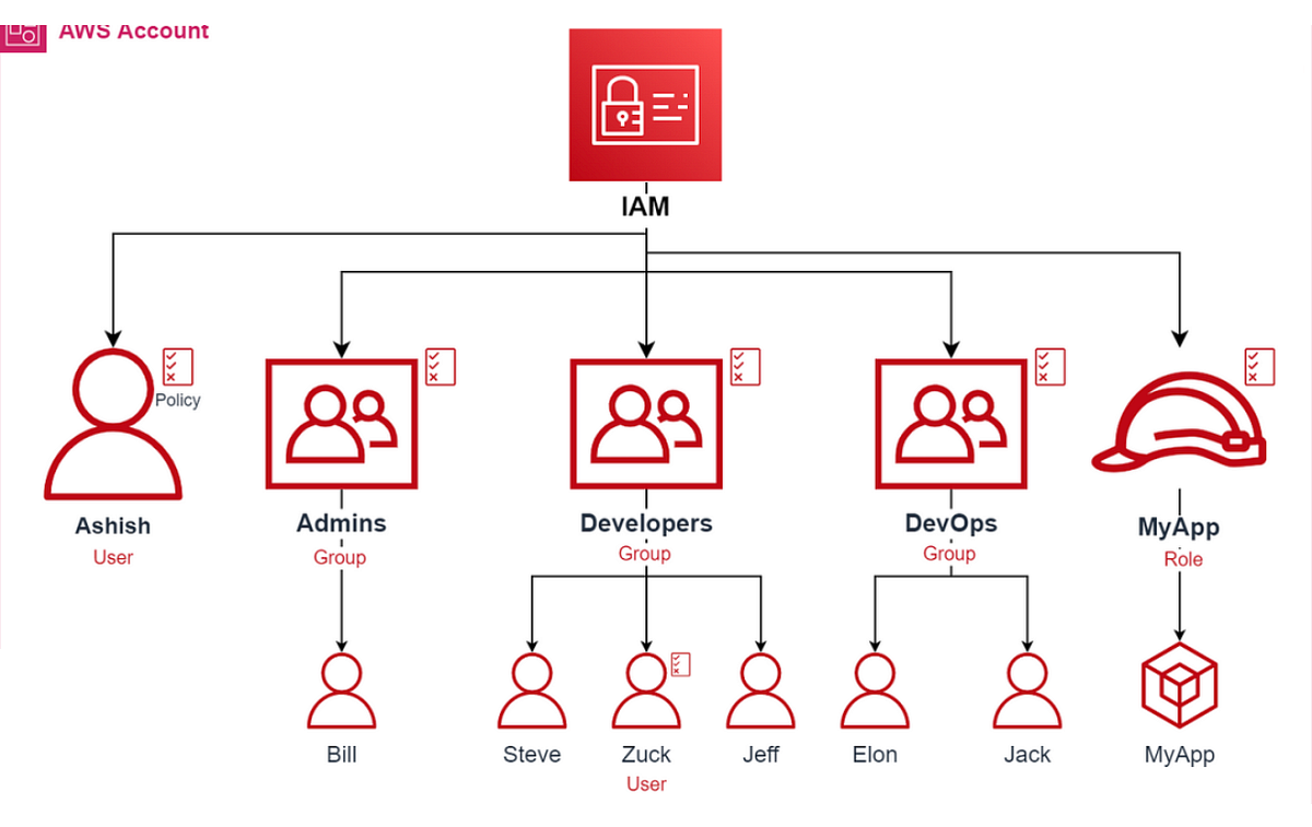 Mastering AWS IAM: From Beginner to Expert | by allglenn | Stackademic