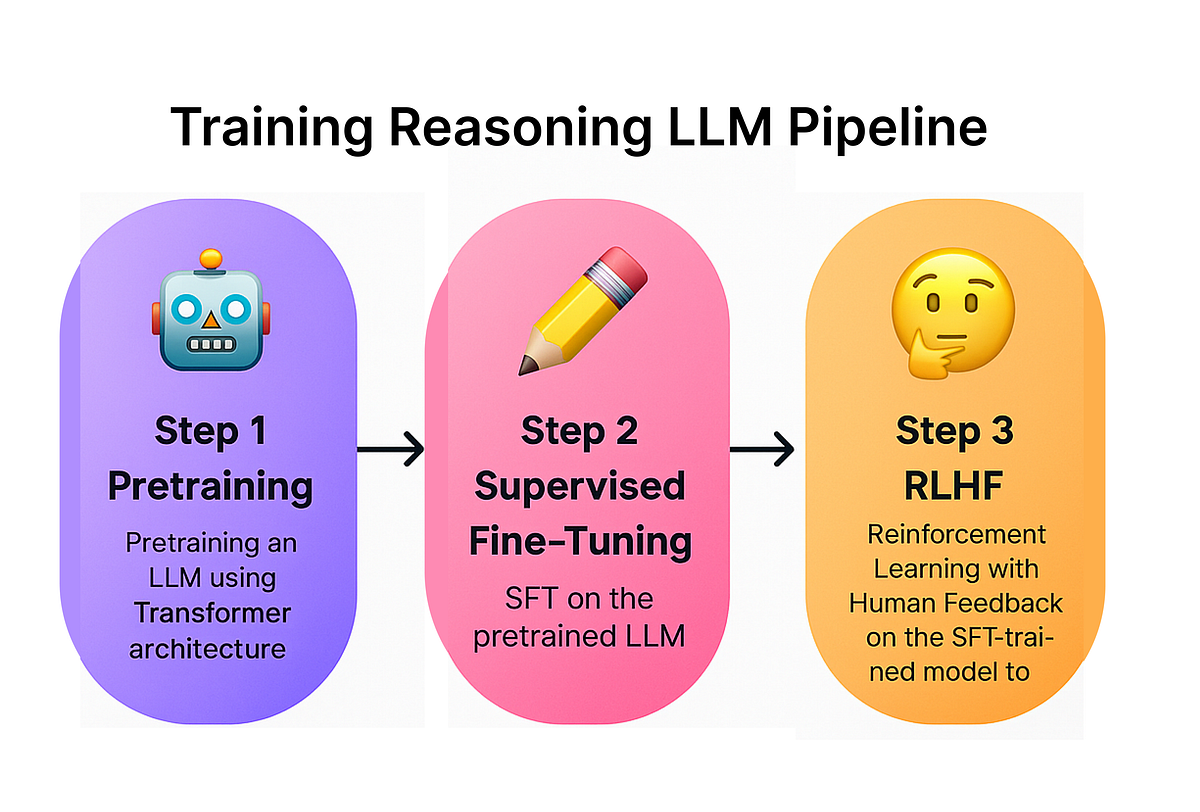Creating a 2M Parameter Thinking LLM (like o3 & DeepSeek-R1) from Scratch Using Python | by ...