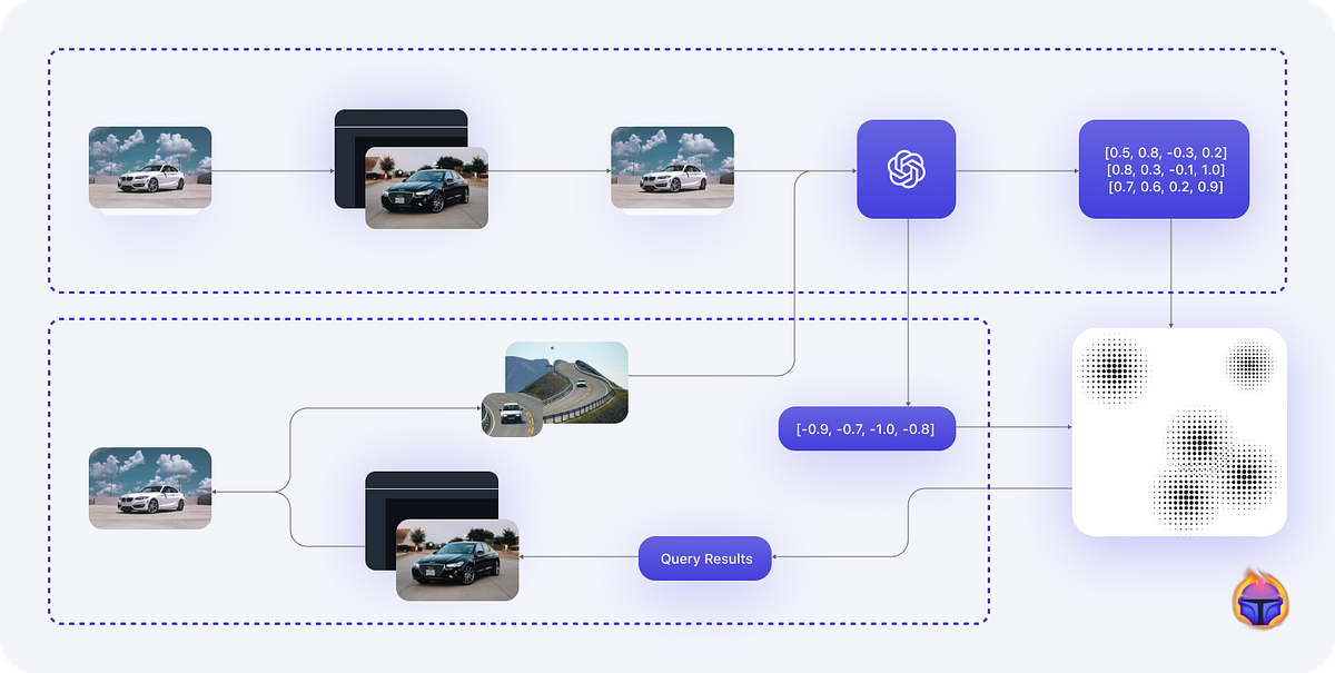 Multi-modal Image Search with Embeddings & Vector DBs | by The Tenyks Blogger | Medium