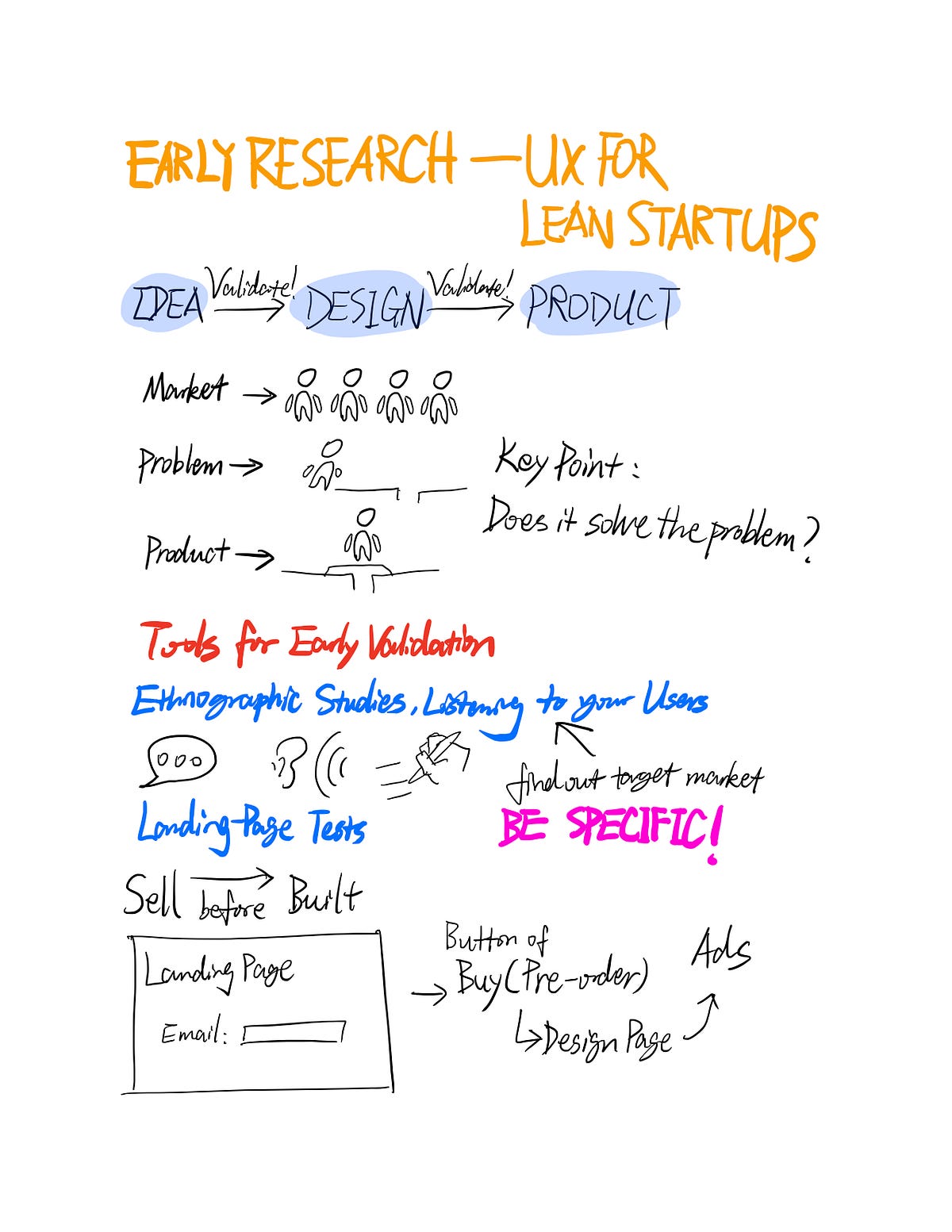 Sketchnote of Early Research UX for Lean Startups | by verg | The ...