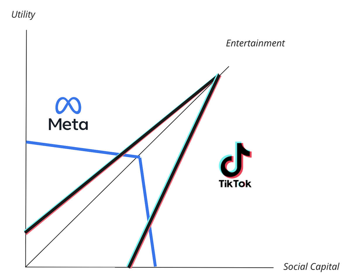 The goal of social networks. The rise of social media happened just… | by Ben Chamberlain | Medium