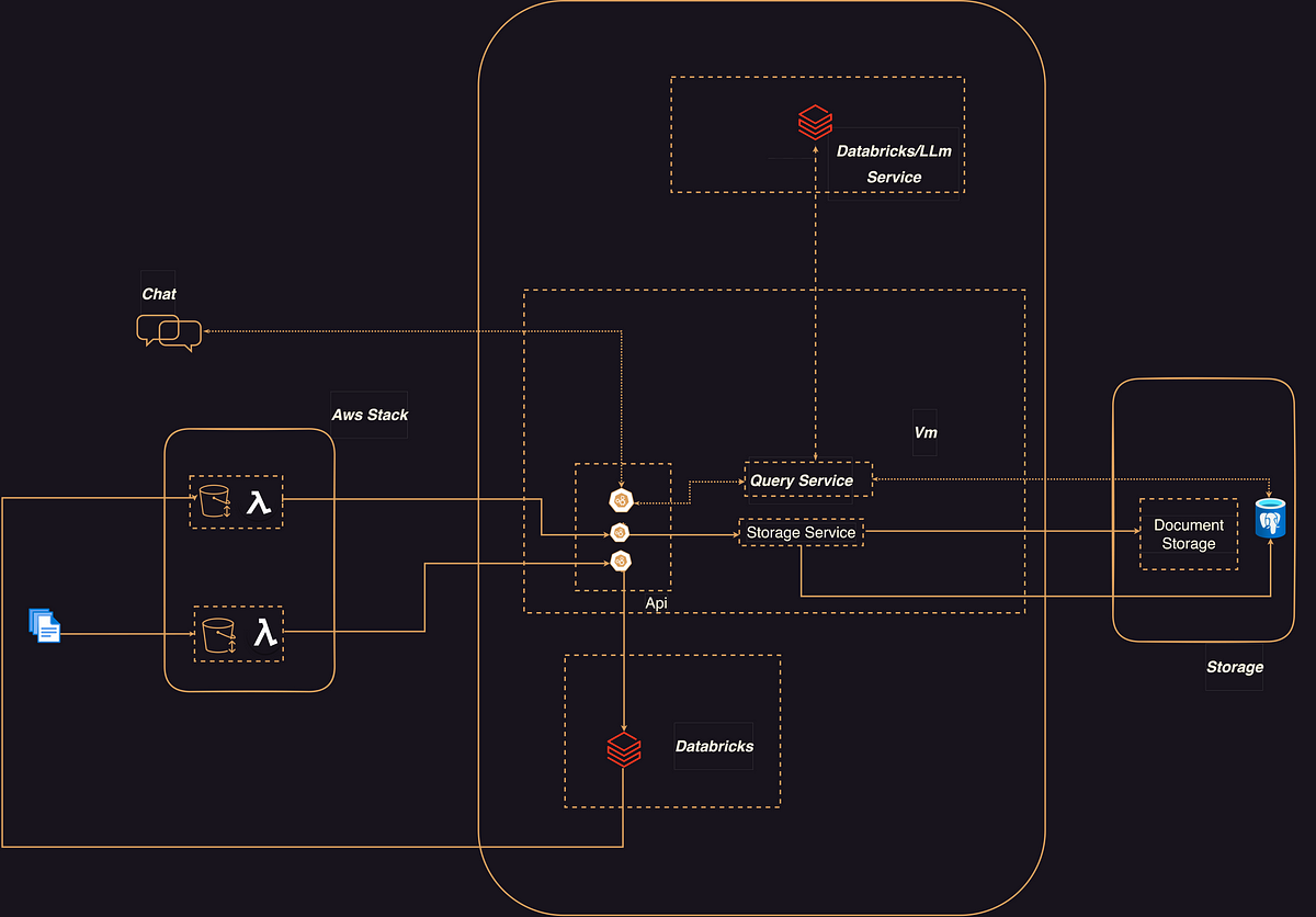 Scalable File Ingestion And Embedding Generation Architecture With Aws Azure Databricks A Vm 8786