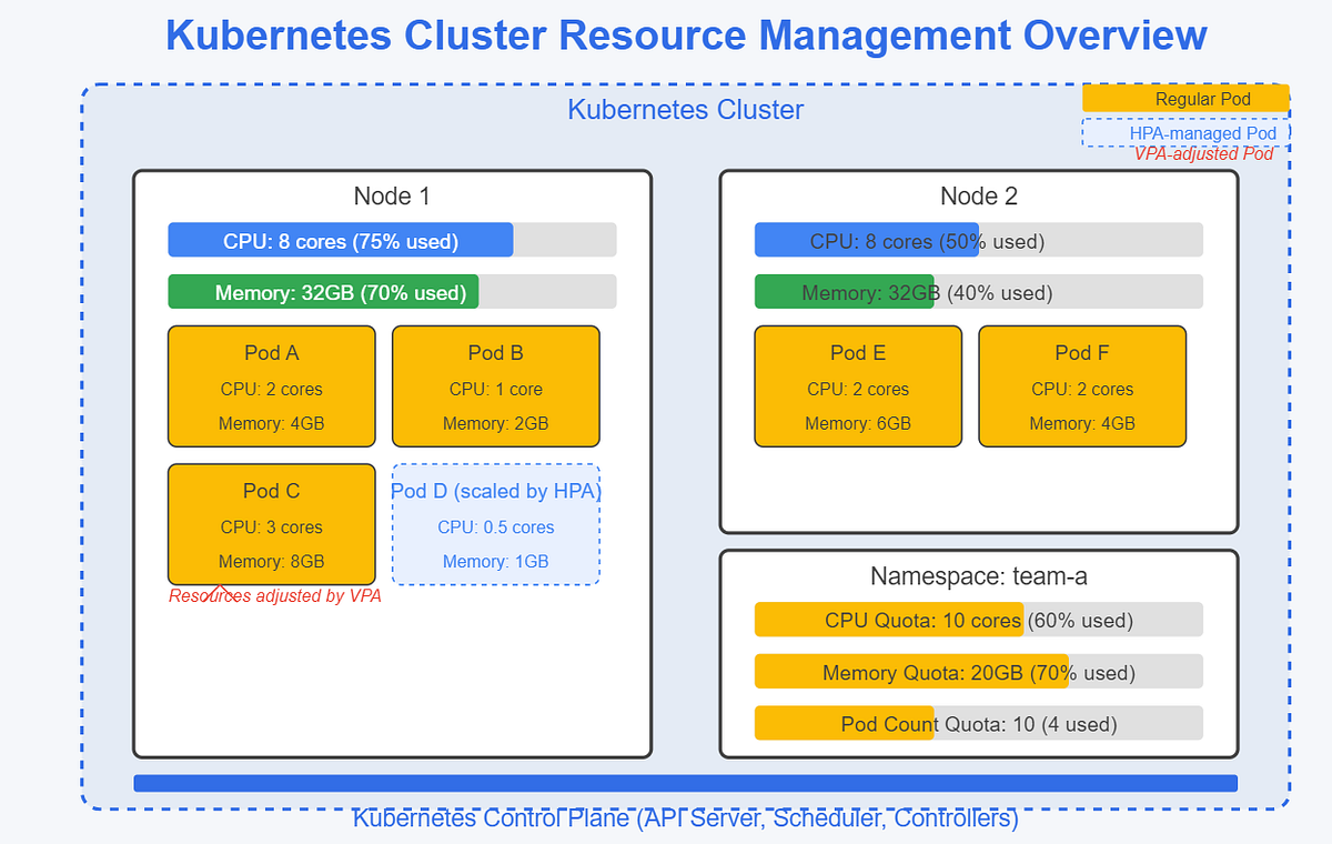 Mastering Kubernetes/OpenShift Resource Management | by Salwan Mohamed ...