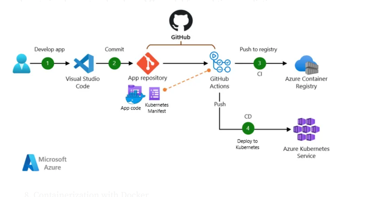 Building A Scalable Ml Model With Real Time Inference Endpoint For 1261