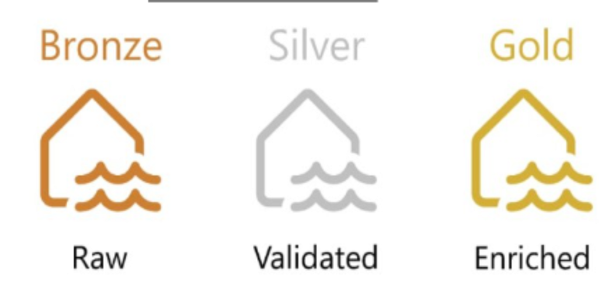 Medallion Architecture of a Lakehouse with Delta in Python | by ...