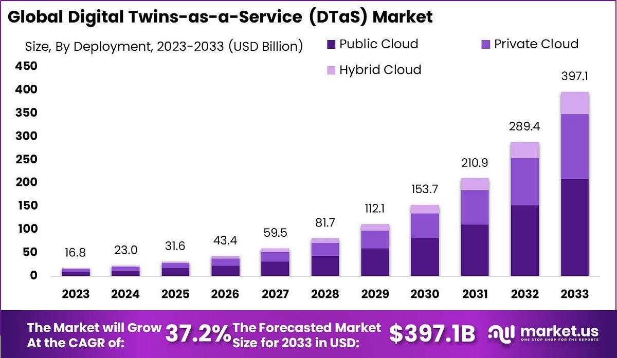 Digital Twins-as-a-Service (DTaS) Market : Virtual Solutions for Real ...