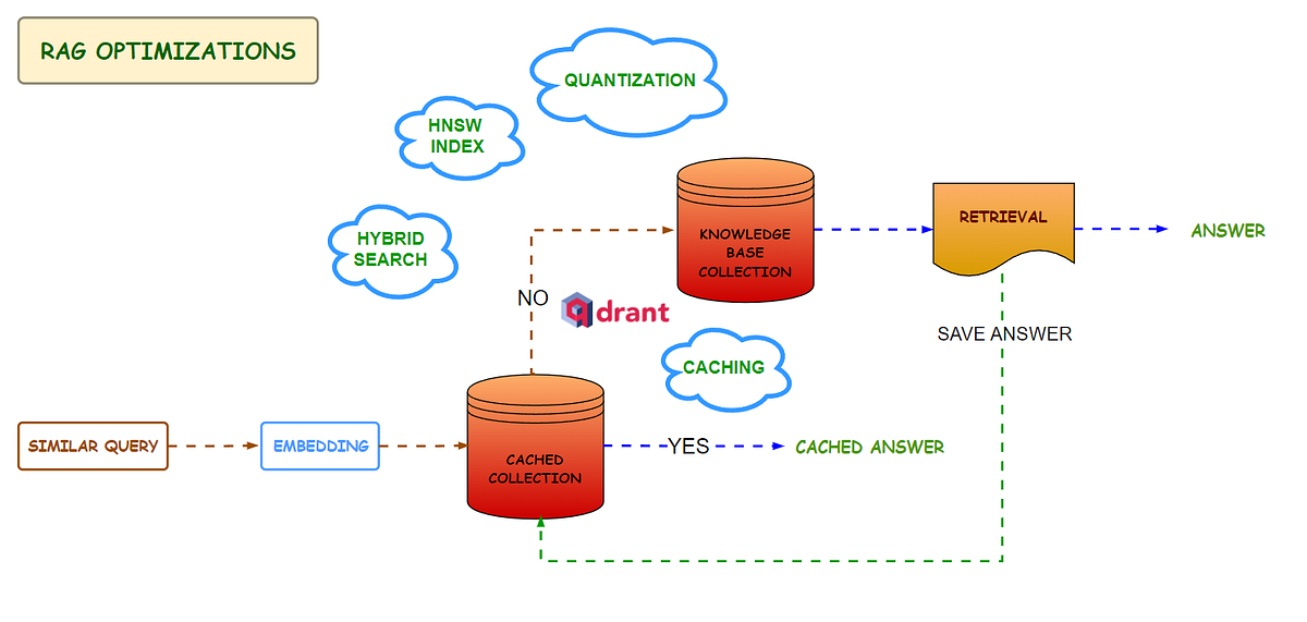 Balancing Accuracy and Speed with Qdrant Hyperparameters, Hybrid Search and Semantic Caching ...