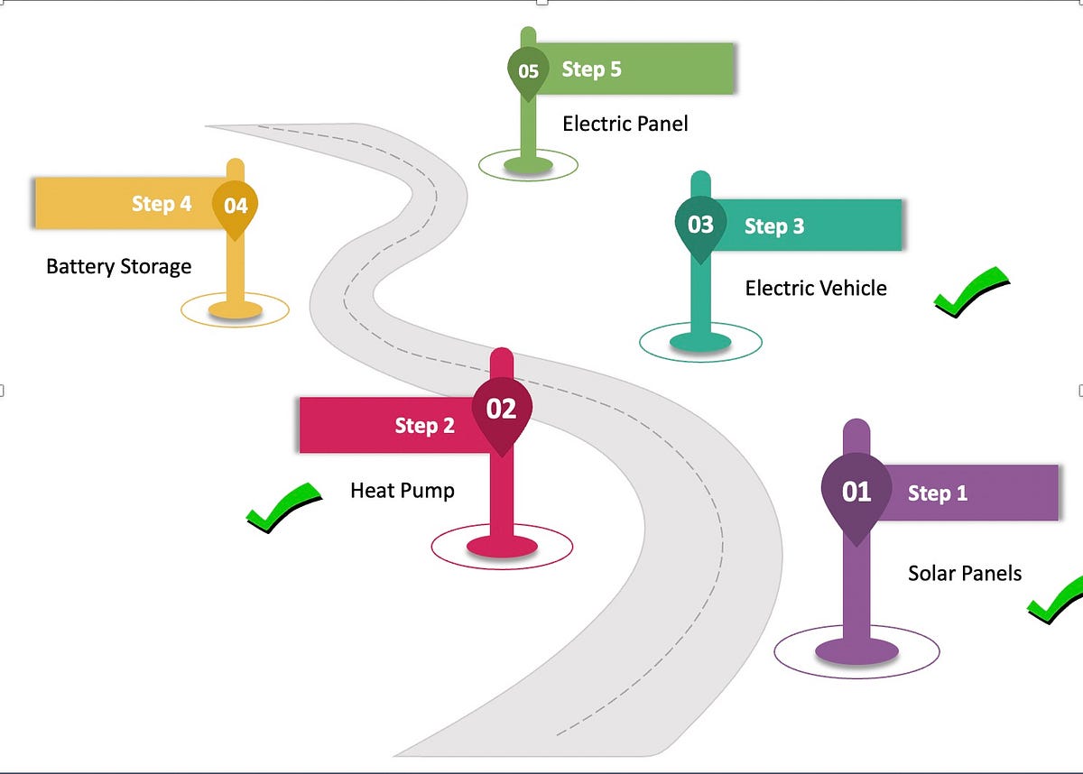 My Personal Home Electrification Journey | by Nagaraju Bandaru | Medium