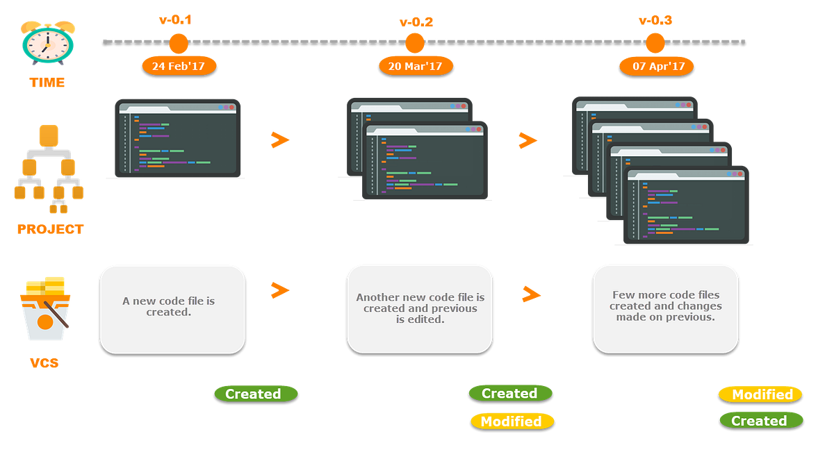 Versiyon Kontrol Sistemi Nedir?. Versiyon kontrol sistemi, dökümanlar… | by Erdem Güzel | Medium