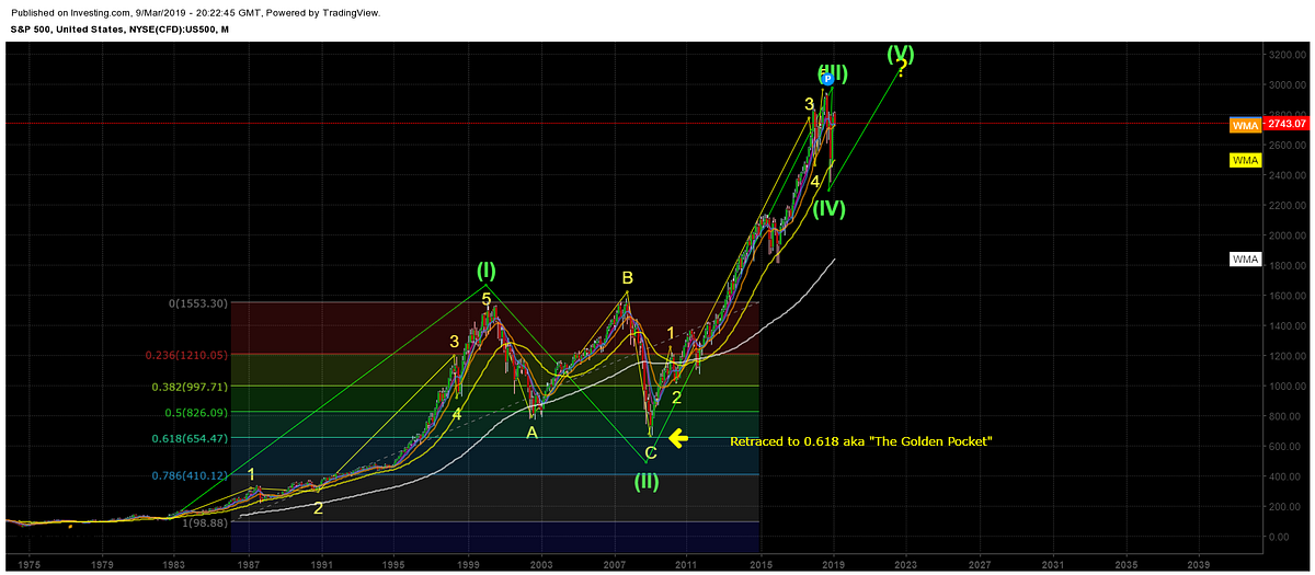 Breaking down the Chart: Elliott Wave Theory | by Neil Suh, CFA | Medium