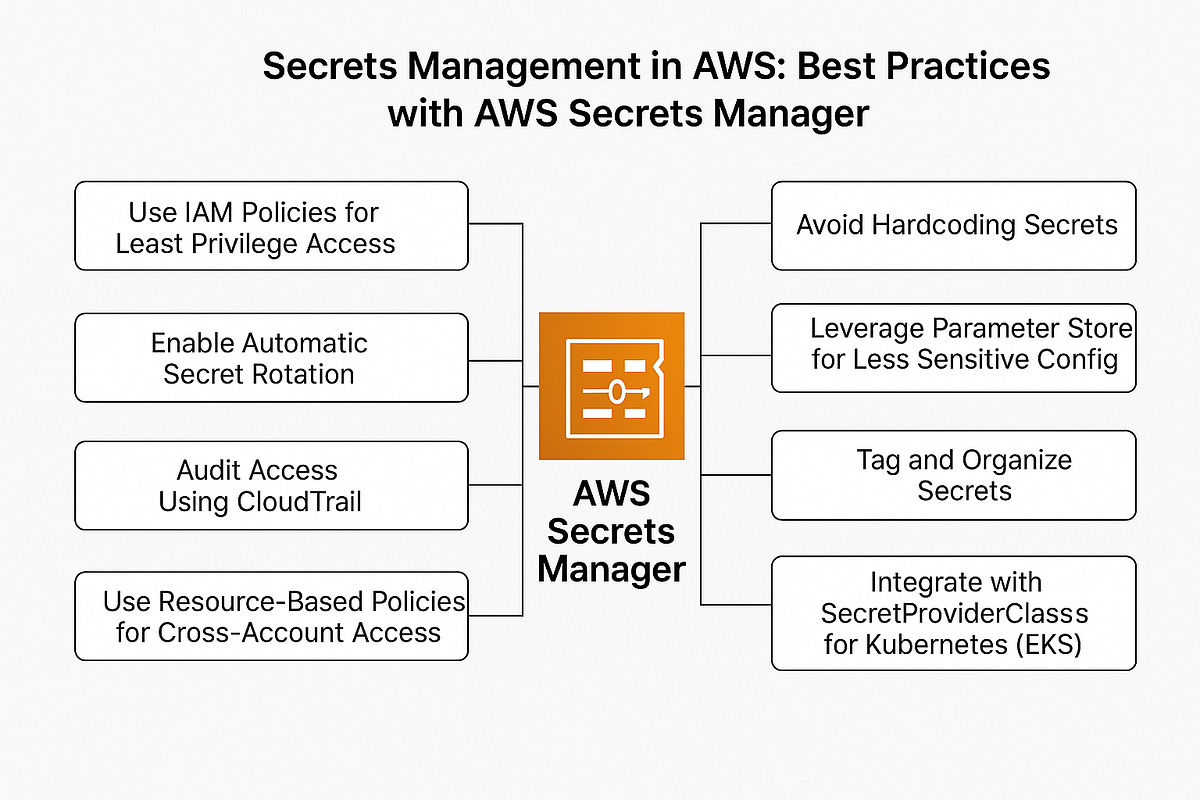 Secrets Management in AWS: Best Practices with AWS Secrets Manager | by ...