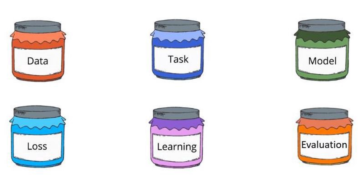The ML ecosystem. Based on the first lesson on Deep… | by Pooja S | Medium