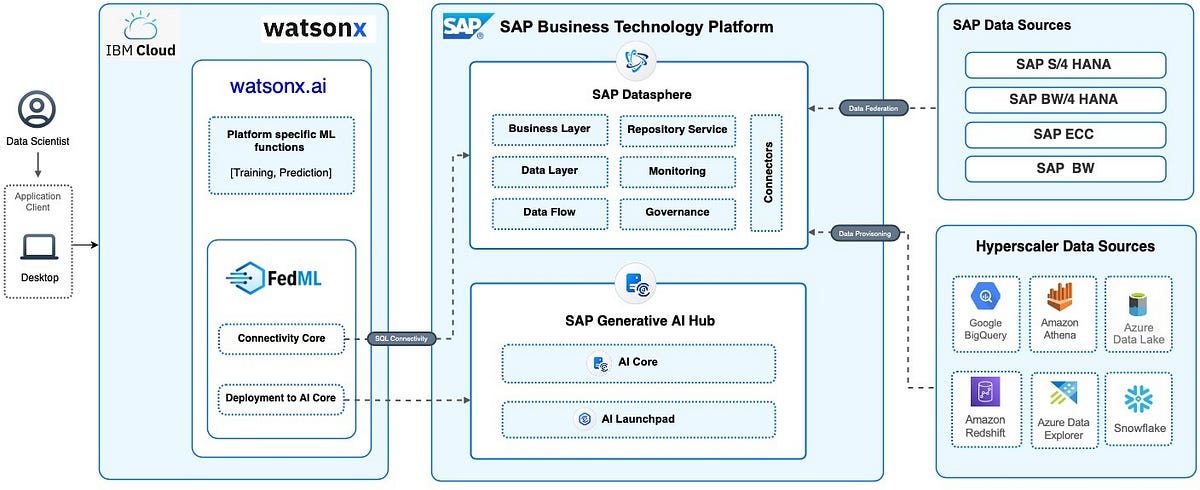 Simplify Your End-to-End AI Workflow with SAP FedML | by Kevin Huang ...