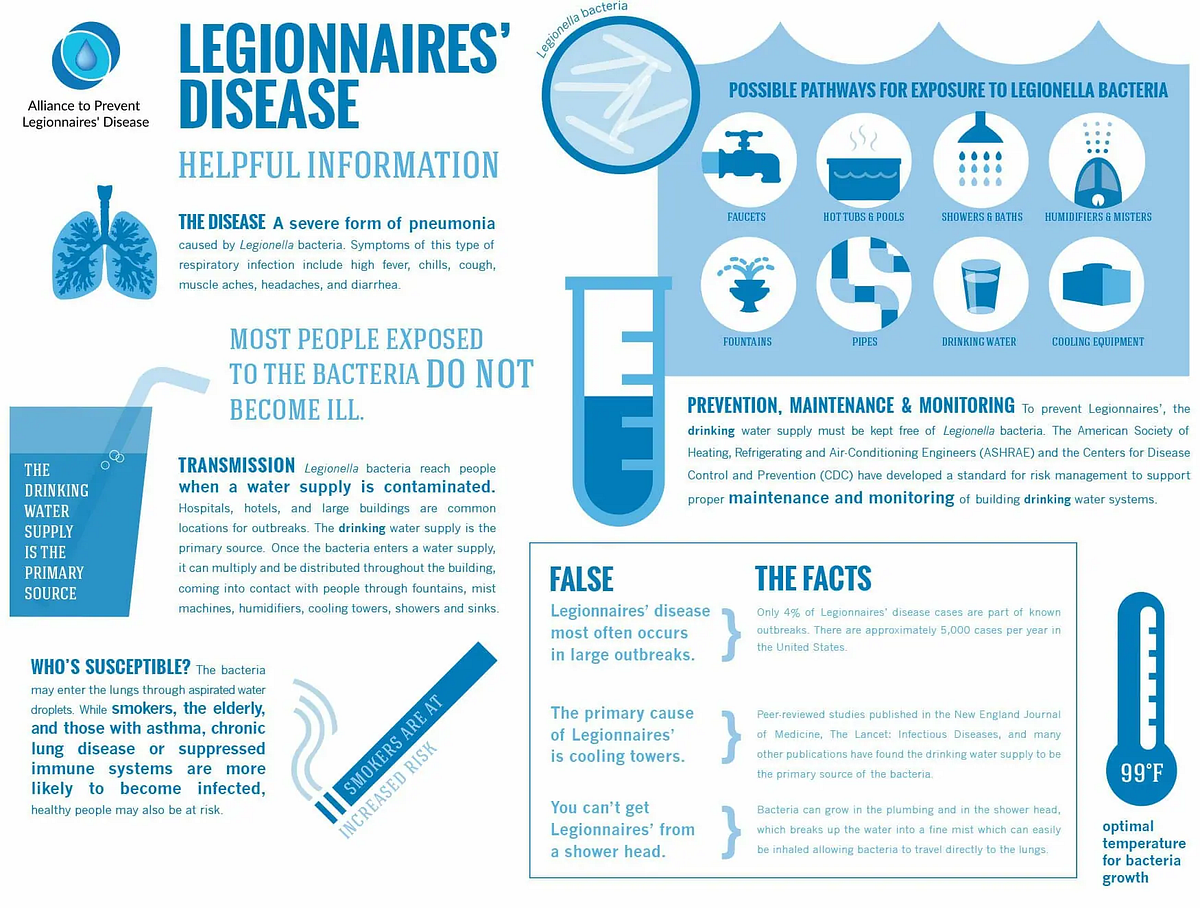 Legionnaires' disease is a severe form of pneumonia (lung infection ...