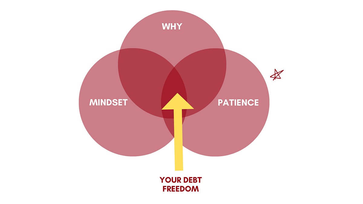 Your Debt Freedom Mojo Unleashed: The Blueprint for Debt Freedom💪🌟 | by ...