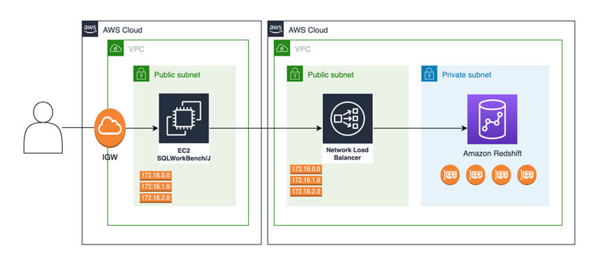 Cross account setup for Lambda and redshift cluster | Medium