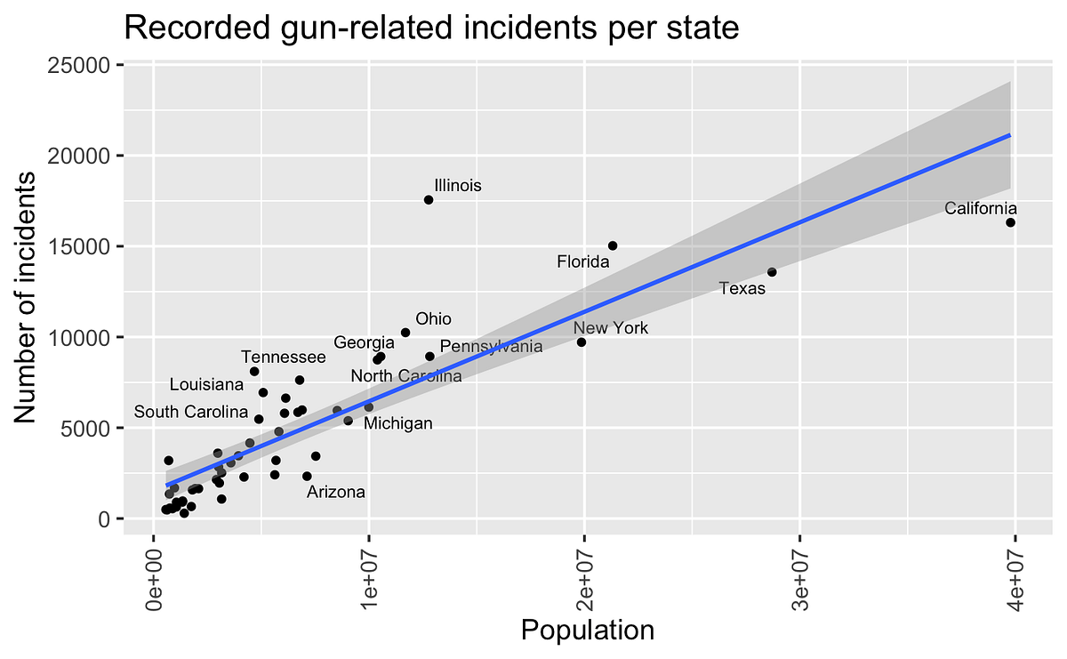 Gun violence: Reflecting & Visualizing | by Enzo Bergamo | Medium