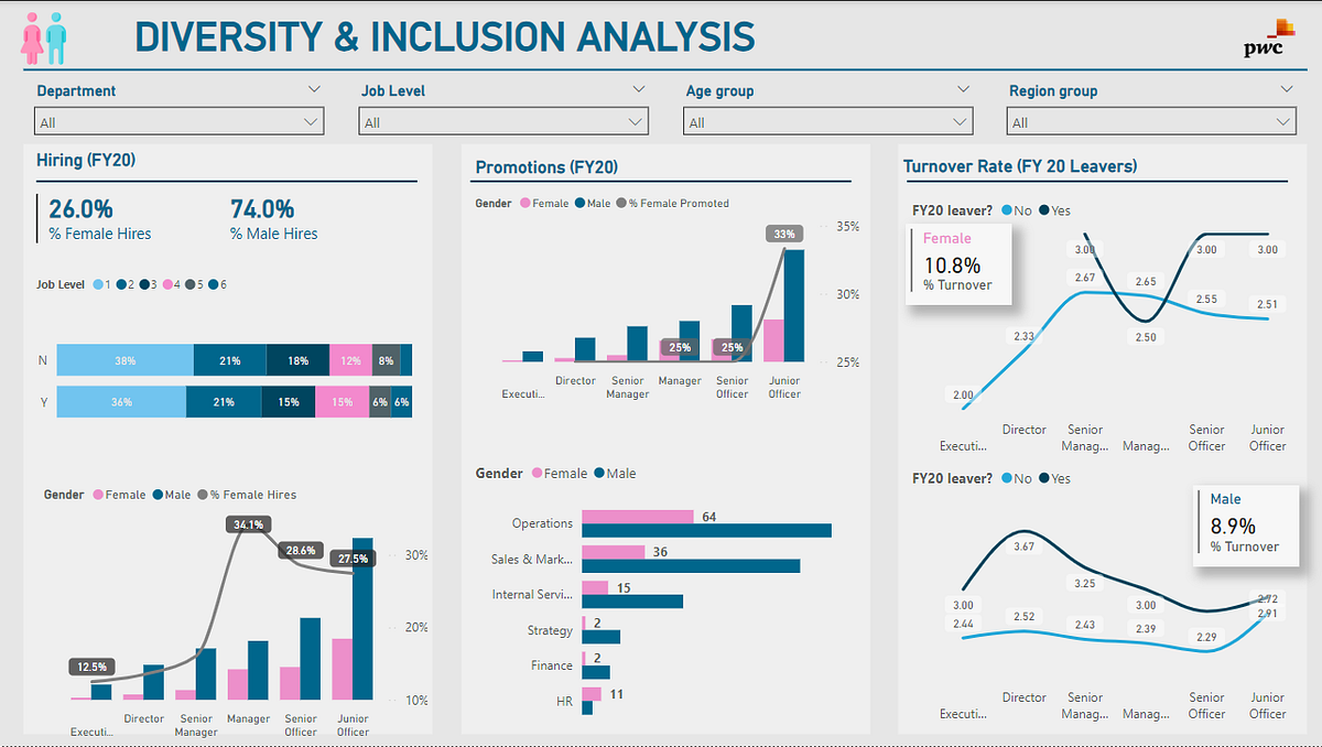 Diversity and Inclusion Analysis. Data Analysis Using Power BI | by Sharon Obi | Medium
