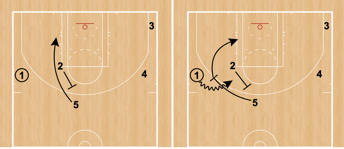 “Wedge Screen” and “Wedge Roll”. Term: Wedge Screen | by The Basketball ...