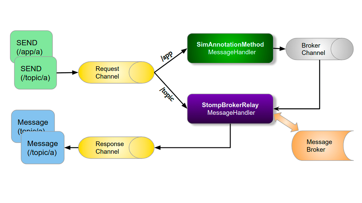 STOMP와 JWT Token을 활용한 채팅 서버 구축. STOMP (Simple Text Oriented Messaging… | by Hee | Medium