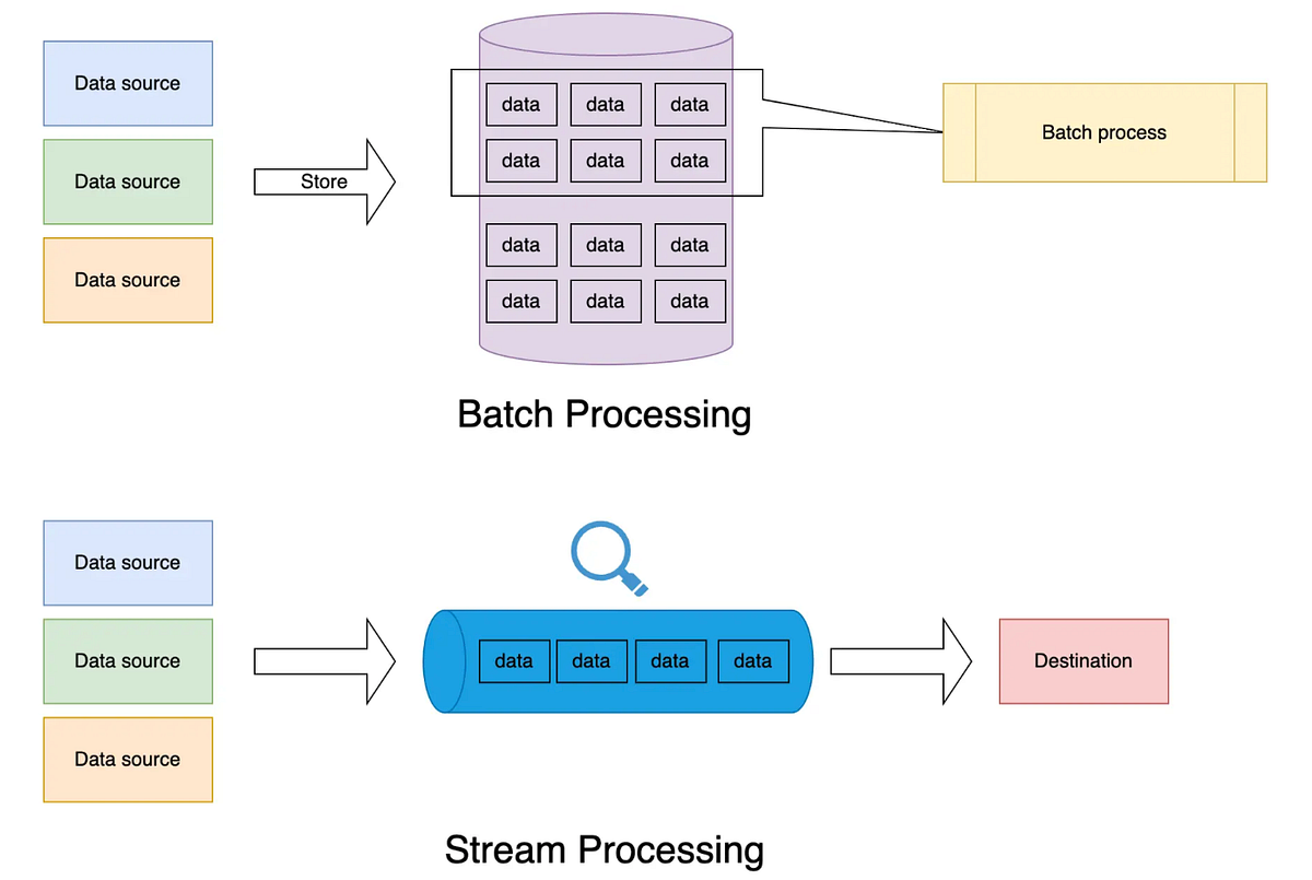 Batch Processing vs Data Streaming in ML Pipelines | by Megha Soni ...