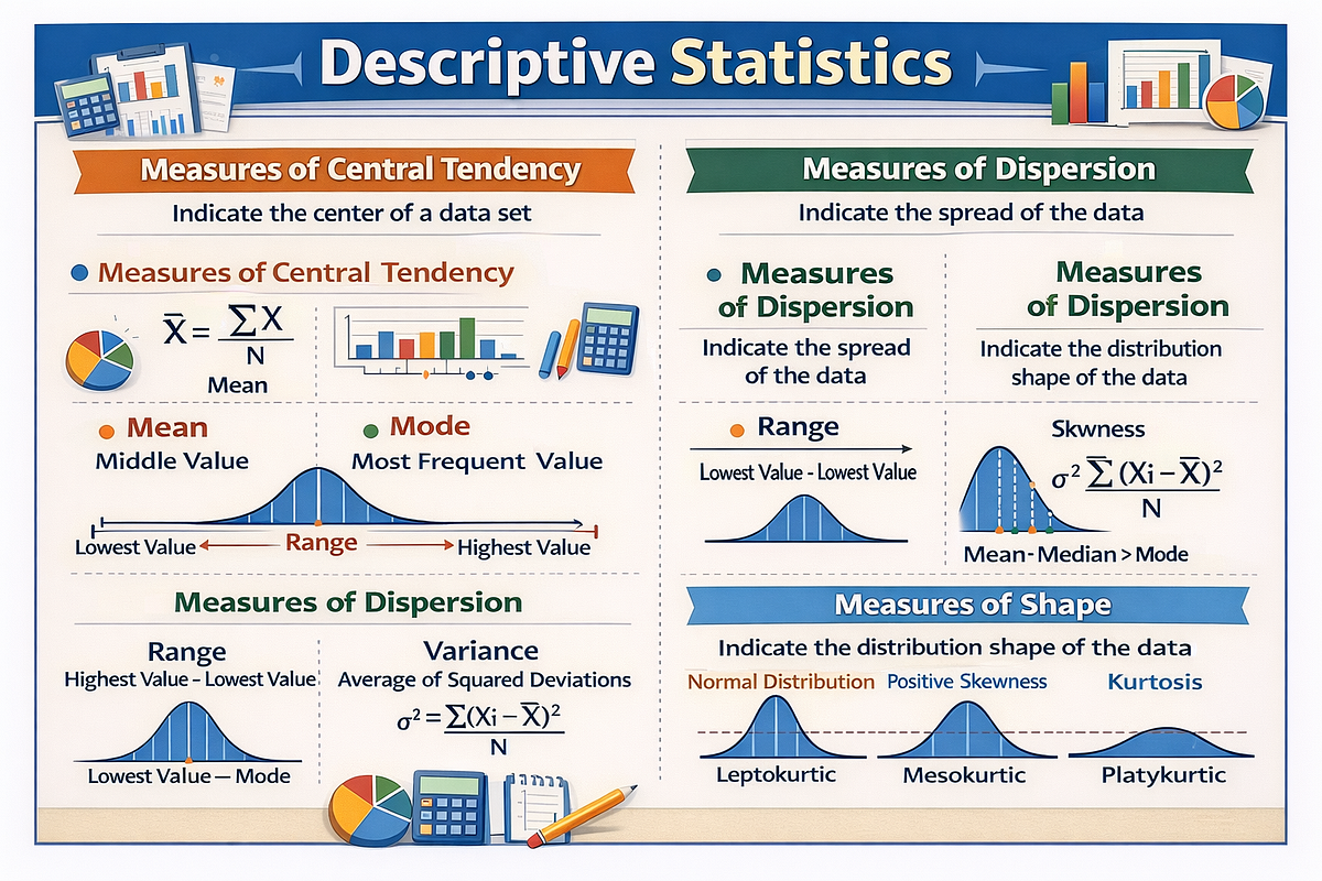 Descriptive Statistics: Data Collection to Analysis | by Naganaboyina Sandhya | Jan, 2026 | Medium