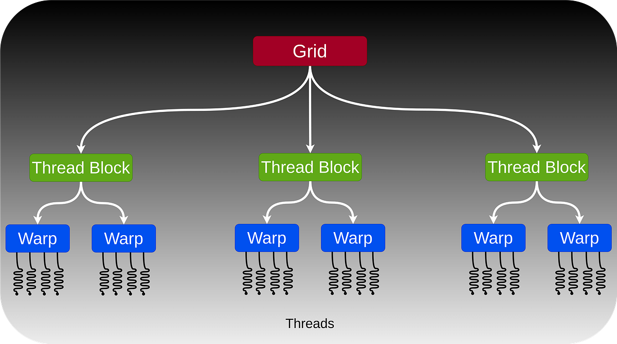 GPU Architecture and Programming — An Introduction | by Najeeb Khan | Medium