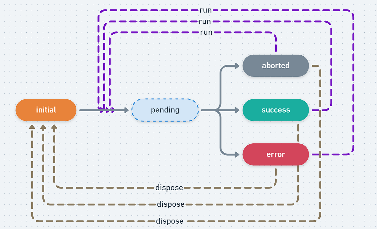 1. Introducing async-states, The state management library | by Mohamed ...