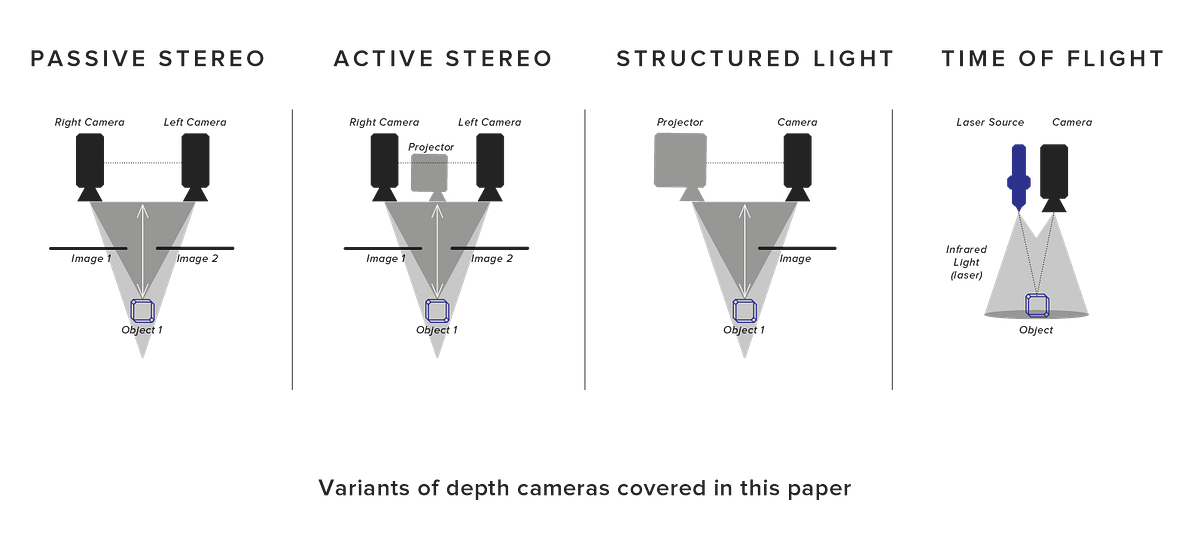 DEPTH CAMERAS FOR MOBILE AR: FROM IPHONES TO WEARABLES AND BEYOND | by ...