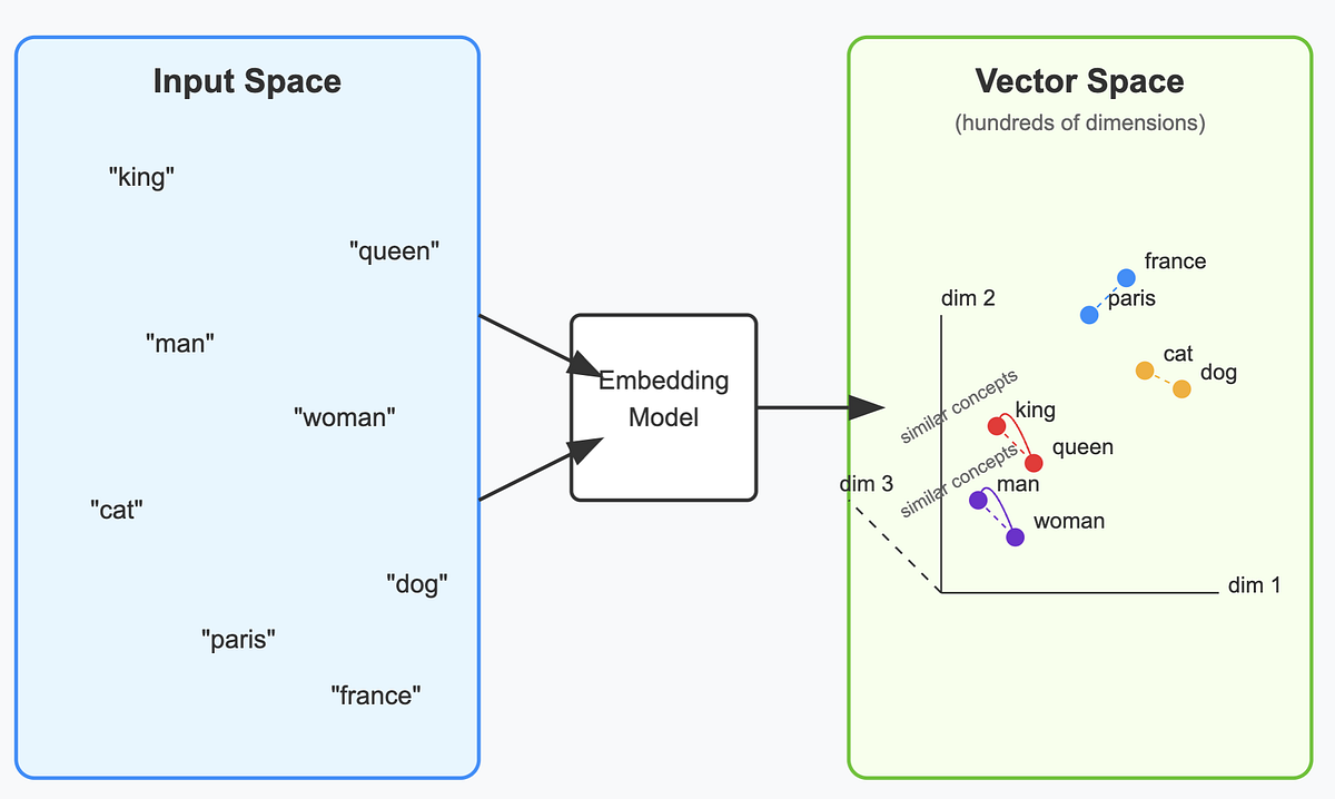 The Importance of Embedding Models in Generative AI Flows | by Devendra ...