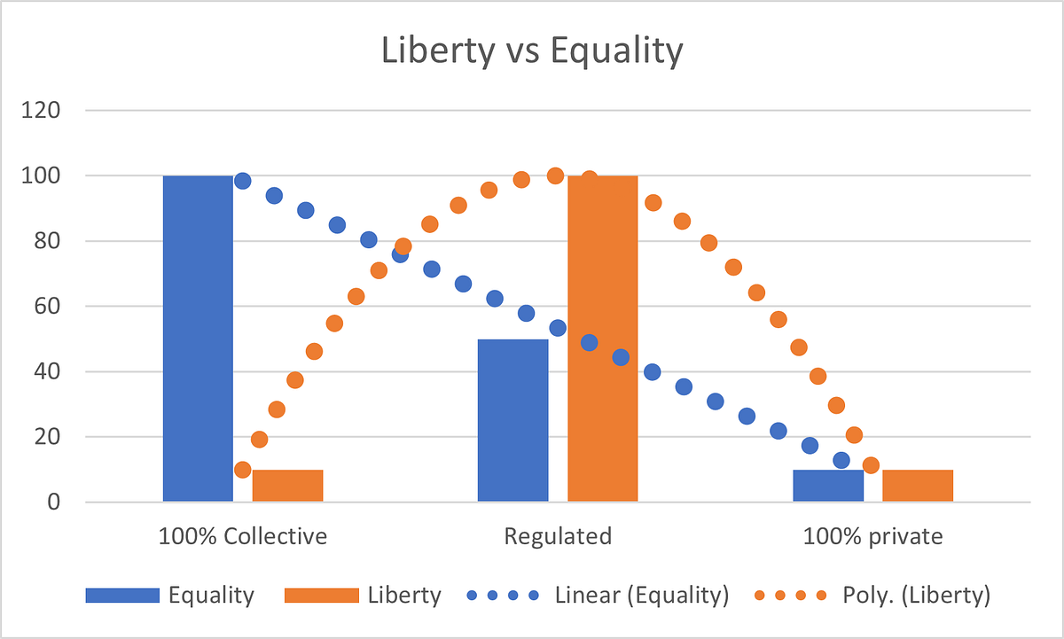 Optimizing Equality and Liberty. In my previous post, I spoke about why ...