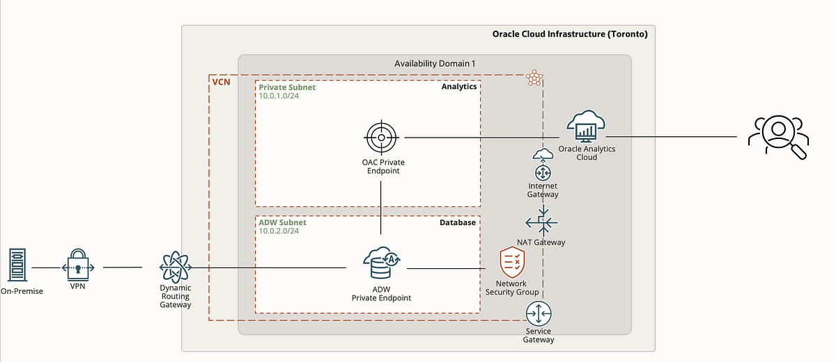 Connect Oracle Analytics Cloud Oac To Private Endpoint Oracle Autonomous Datawarehouse Adw