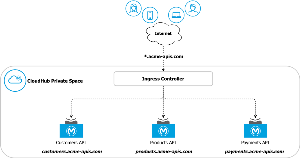 Let's Encrypt & CloudHub v2 | Another Integration Blog
