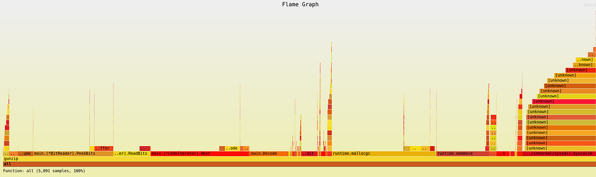Go — to pass by value or reference | by TechHara | Medium