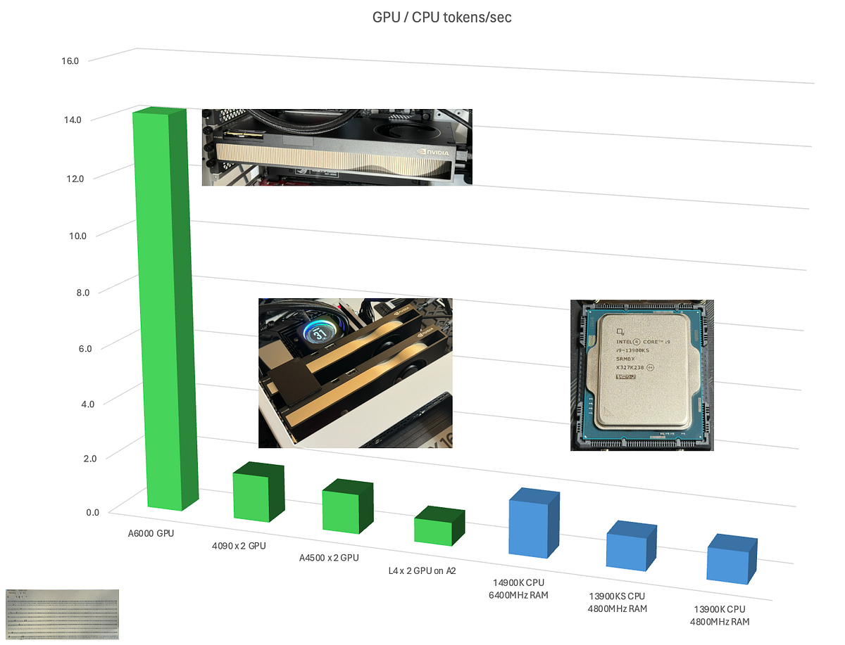 Running the larger Google Gemma 7B 35GB LLM on a single GPU for over 7x Inference Performance ...
