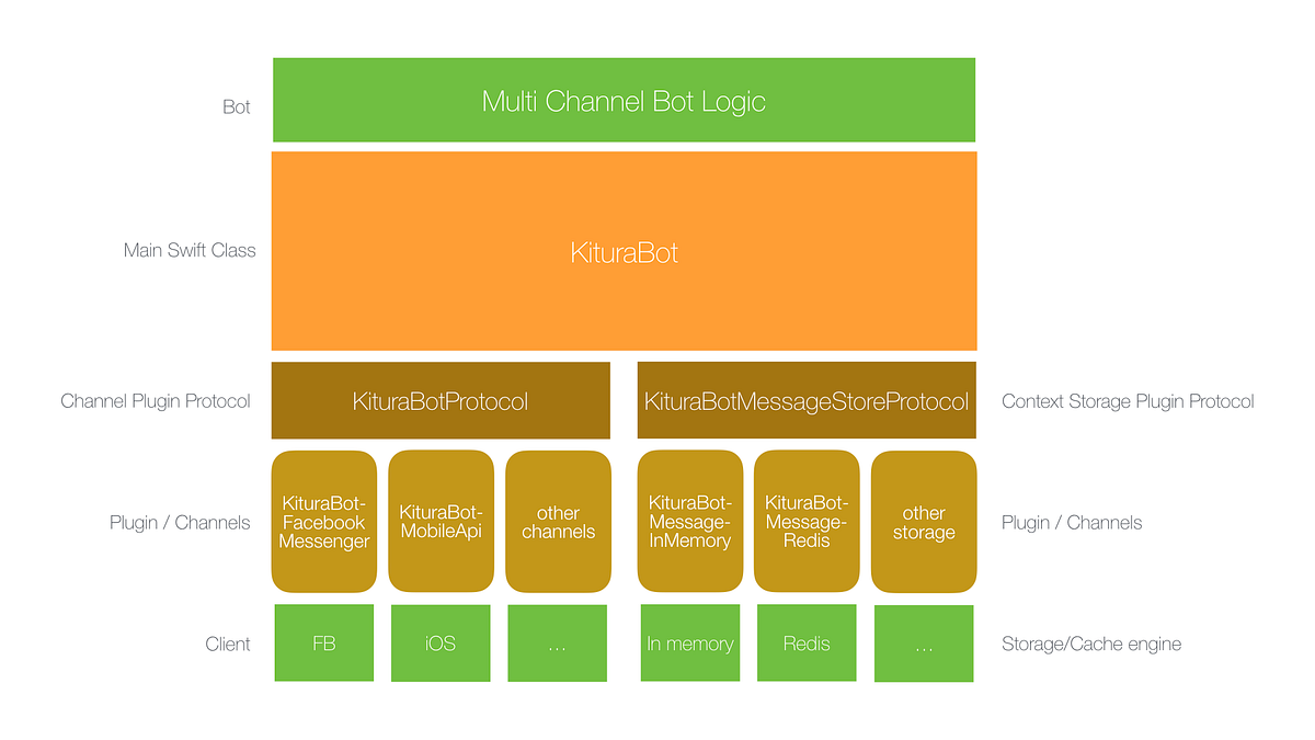 BoTson Introduction. Implement a multi-channel long running… | by ...