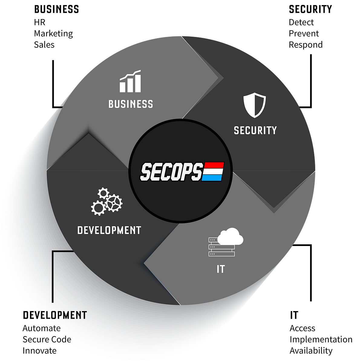 What SecOps Means. “What the hell does SecOps mean… | by Tom Gorup ...