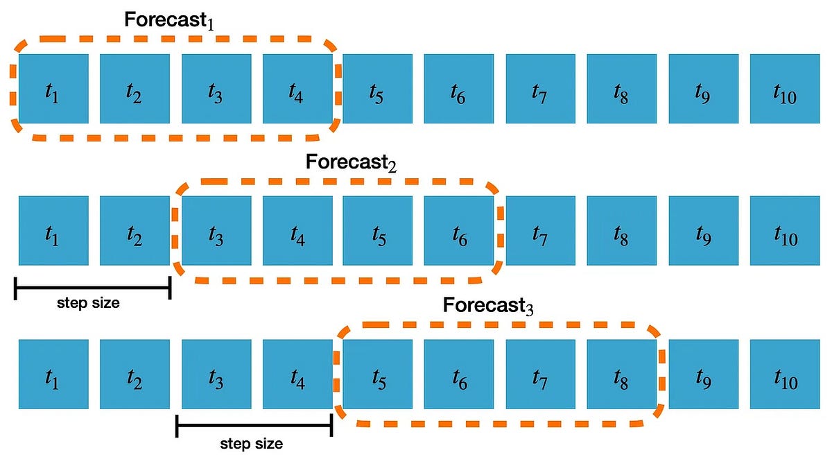 Unleash the Magic of NeuralForecast: A Practical Guide to Time Series Transformation and Model ...