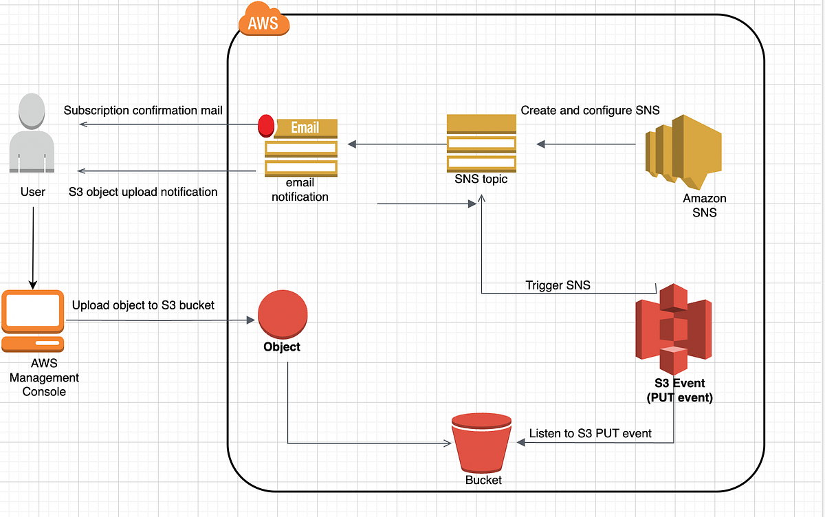 Creating and Subscribing to SNS Topics and Adding SNS event for S3 bucket | by Ernestosafo | Medium