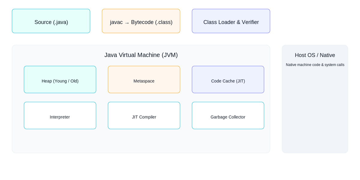 Understanding Java Architecture — JVM Internals, GC, JIT, Modules, and Production Best Practices ...